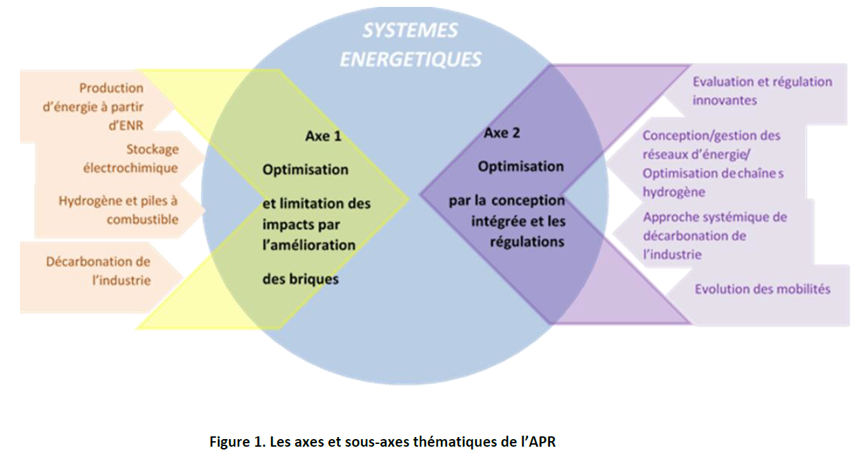 Appel à projets Recherche ENERGIE DURABLE : Production, gestion et ...